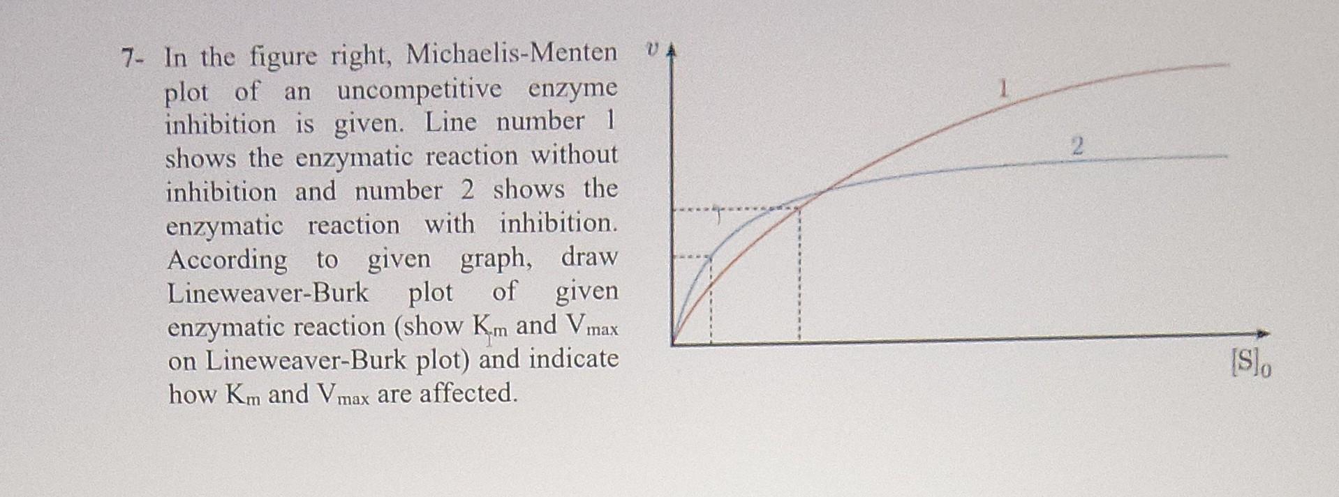 Solved 7- In the figure right, Michaelis-Menten plot of an | Chegg.com