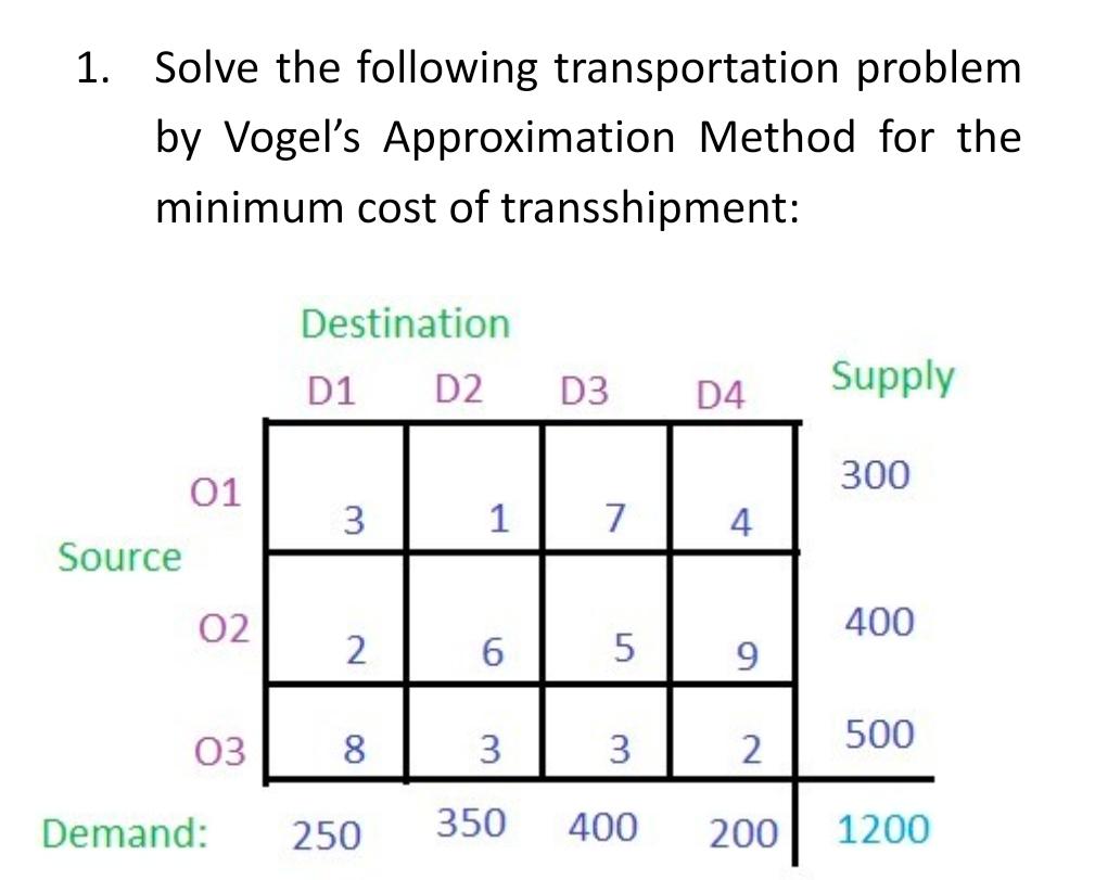 Solved Solve the following transportation problem by Vogel's | Chegg.com
