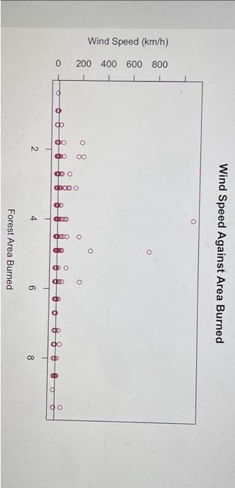 Solved Wind Speed Against Area Burned | Chegg.com