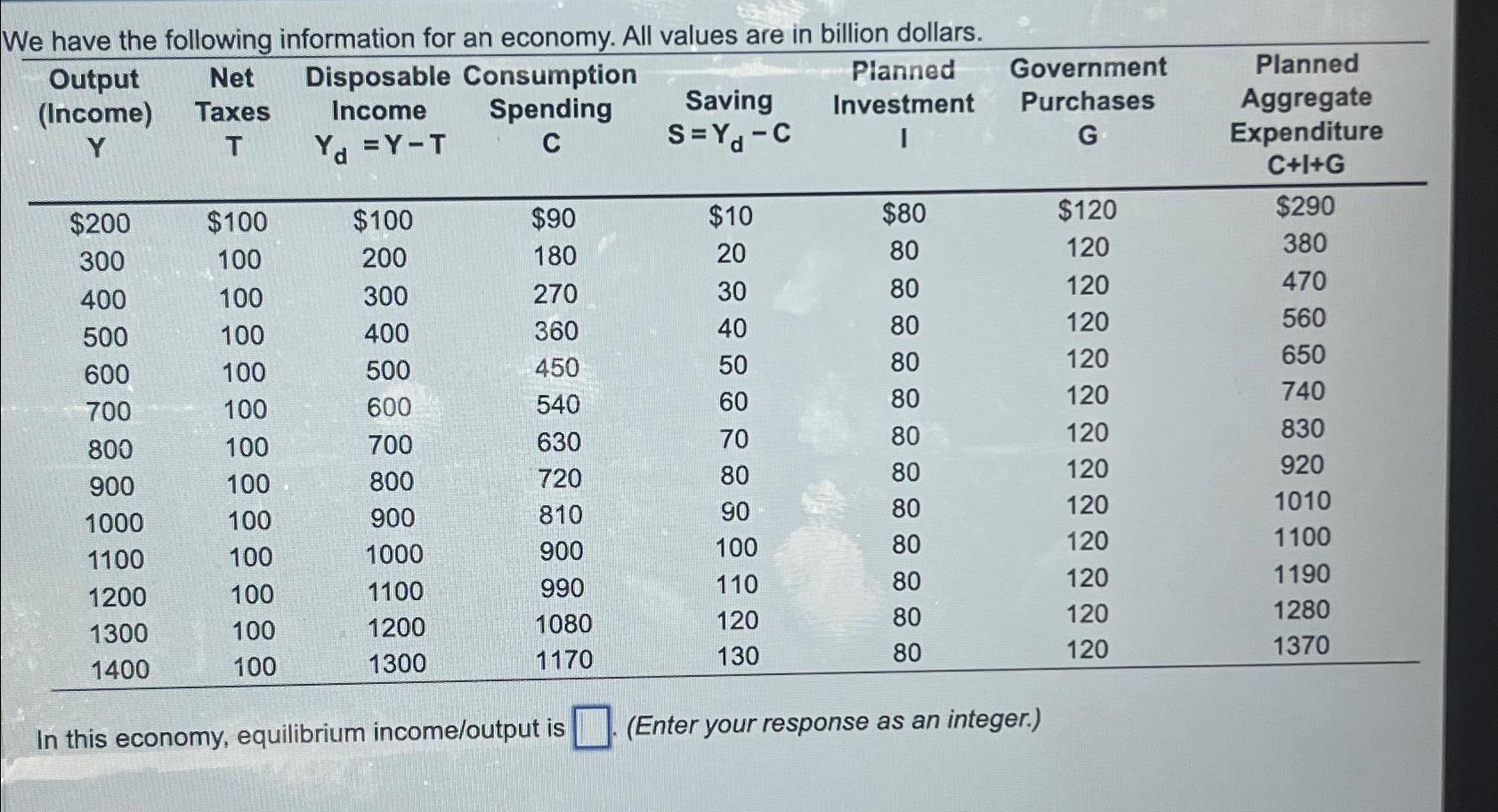 Solved We have the following information for an economy. All | Chegg.com