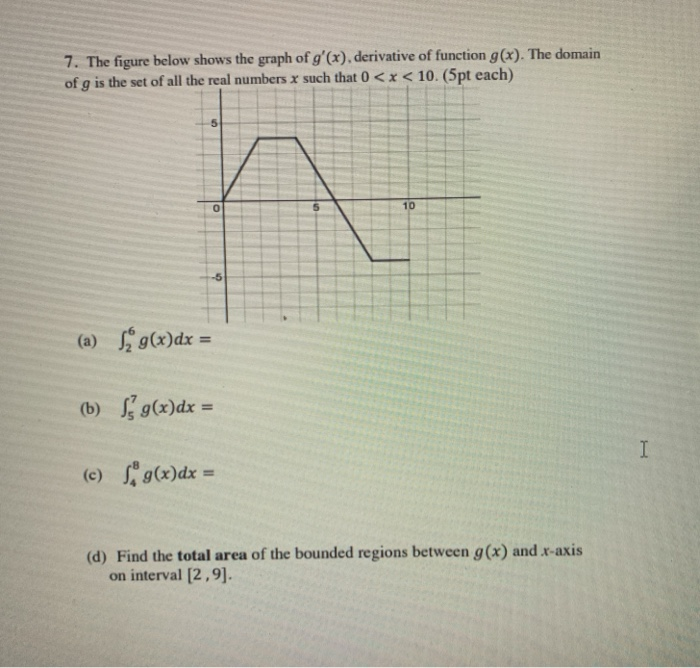Solved 7. The figure below shows the graph of g'(x), | Chegg.com