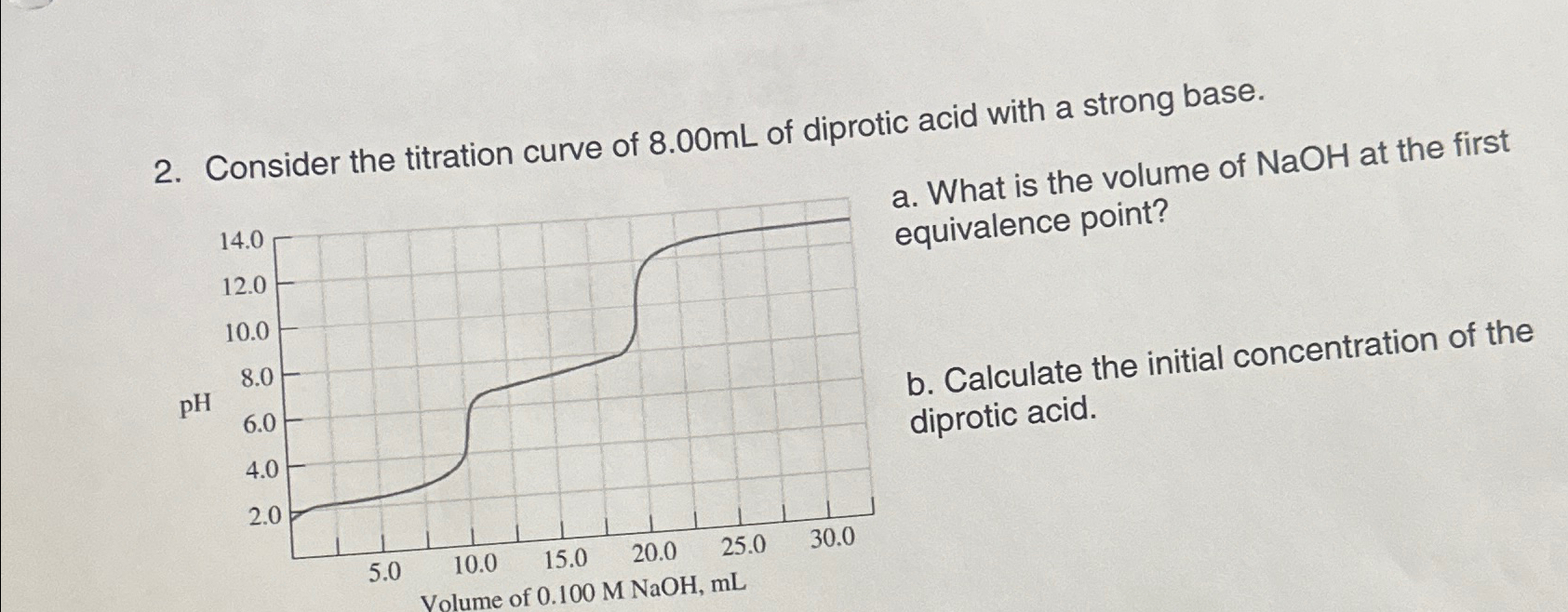 Solved Consider the titration curve of 8.00mL ﻿of diprotic | Chegg.com
