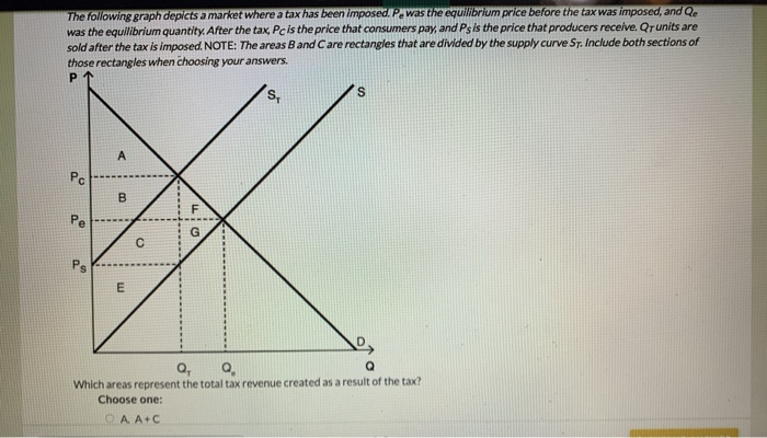 Solved The following graph depicts a market where a tax has | Chegg.com