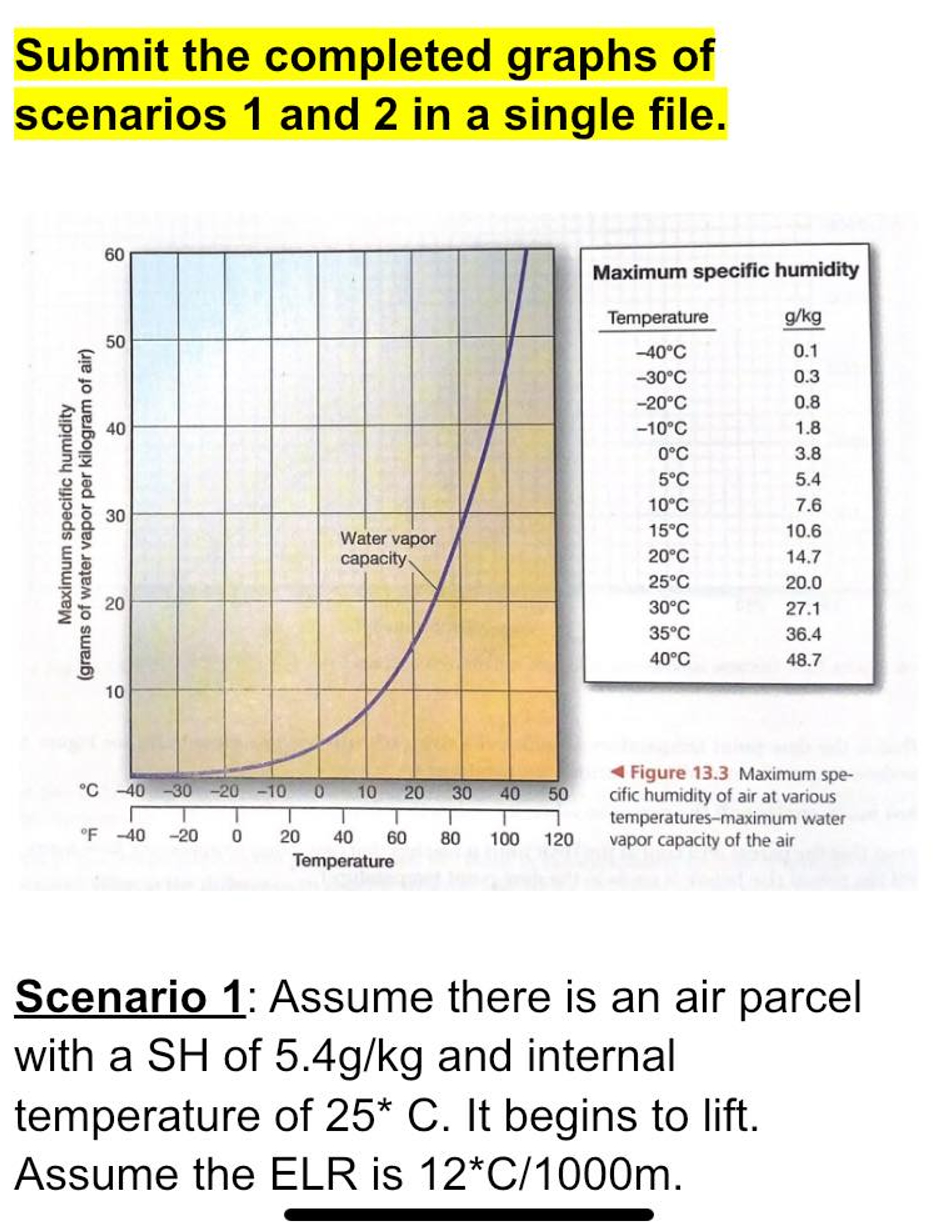 Solved Plot the following:ELR up to 3000m (green line)Using | Chegg.com