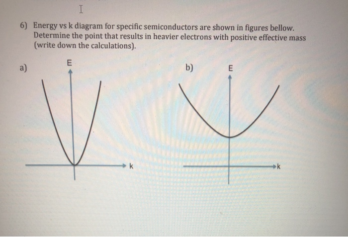 Solved 6) Energy vs k diagram for specific semiconductors | Chegg.com