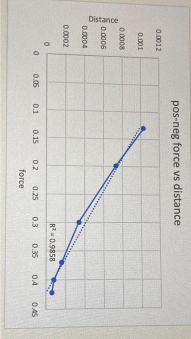 Solved does the force-distance relationship change between | Chegg.com