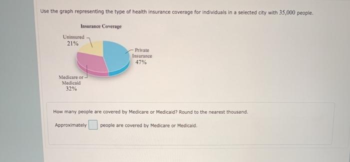 Solved Use the graph representing the type of health | Chegg.com