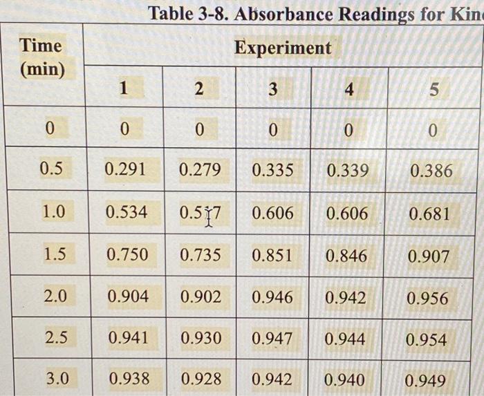 Solved what is wrong with these data, how to change the | Chegg.com
