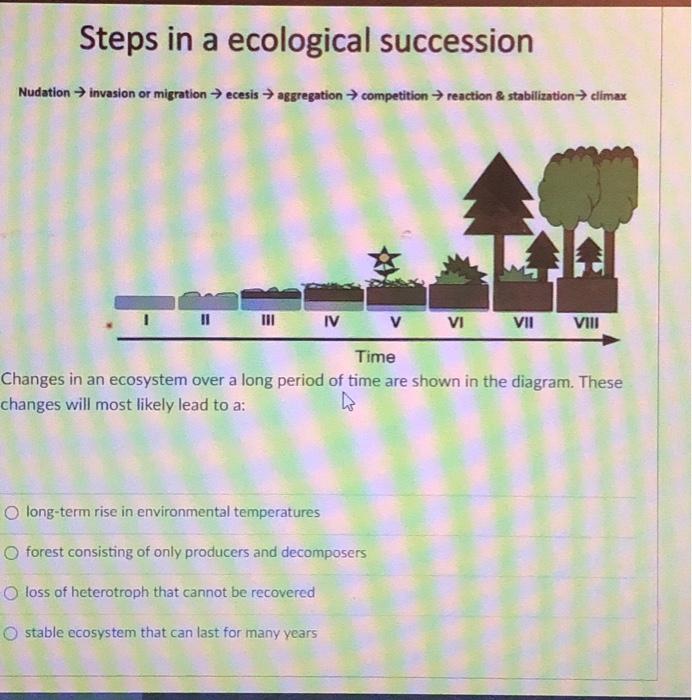 Solved Steps in a ecological succession Nudation → invasion | Chegg.com