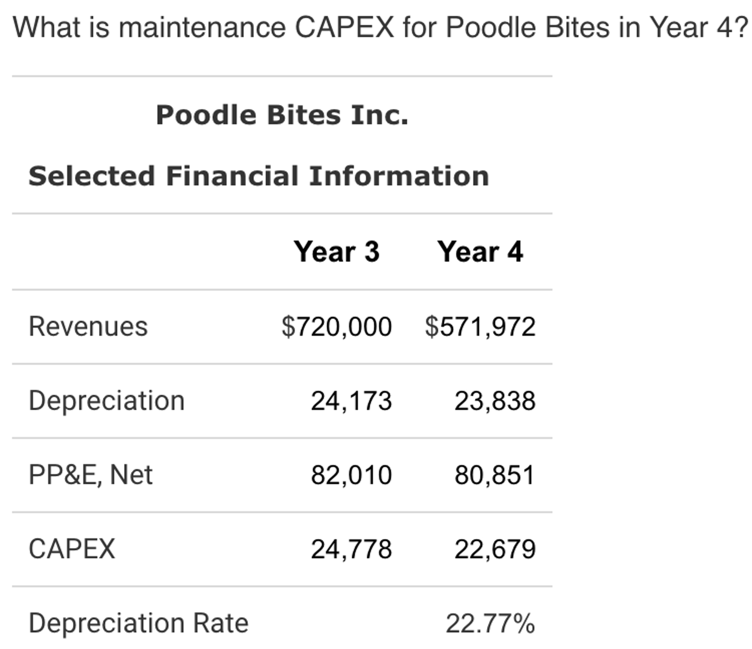 Solved What is maintenance CAPEX for Poodle Bites in Year | Chegg.com