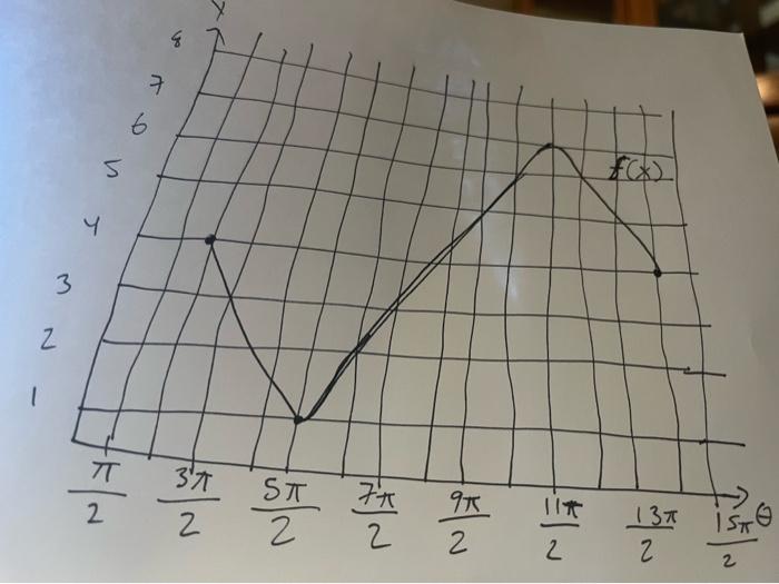 Solved Find the equation of the following sinusoidal | Chegg.com
