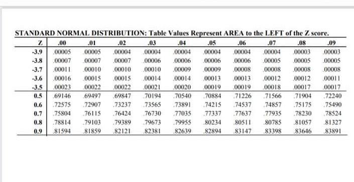 Solved STANDARD NORMAL DISTRIBUTION: Table Values Represent | Chegg.com