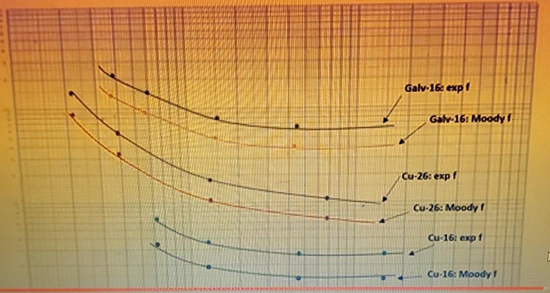 Solved Draw a Log Log Graph to represent a graph comparing | Chegg.com