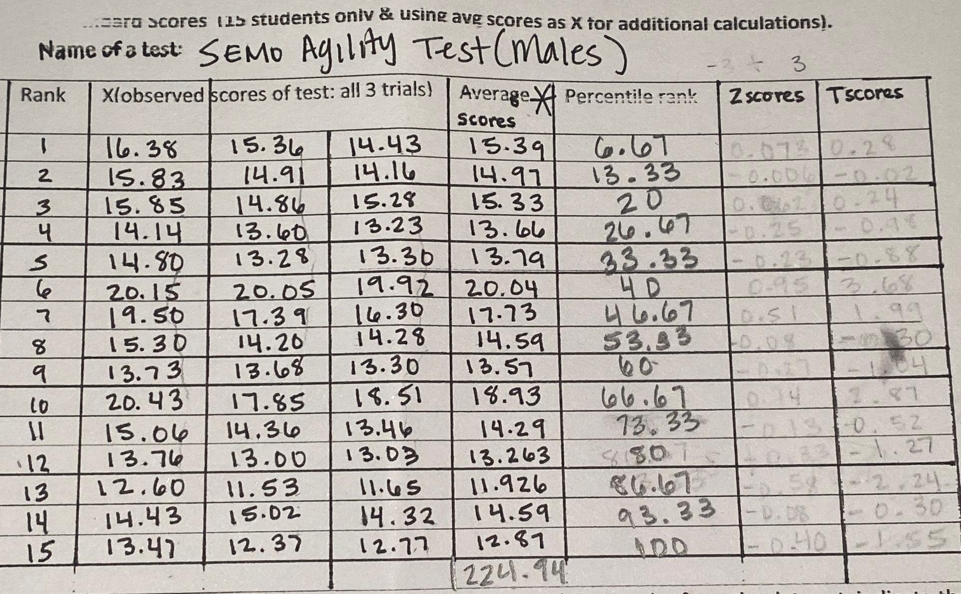 Solved Can someone help me find the Standard deviation, Z | Chegg.com
