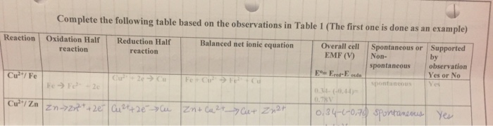 Solved Reaction Complete the following table based on the | Chegg.com