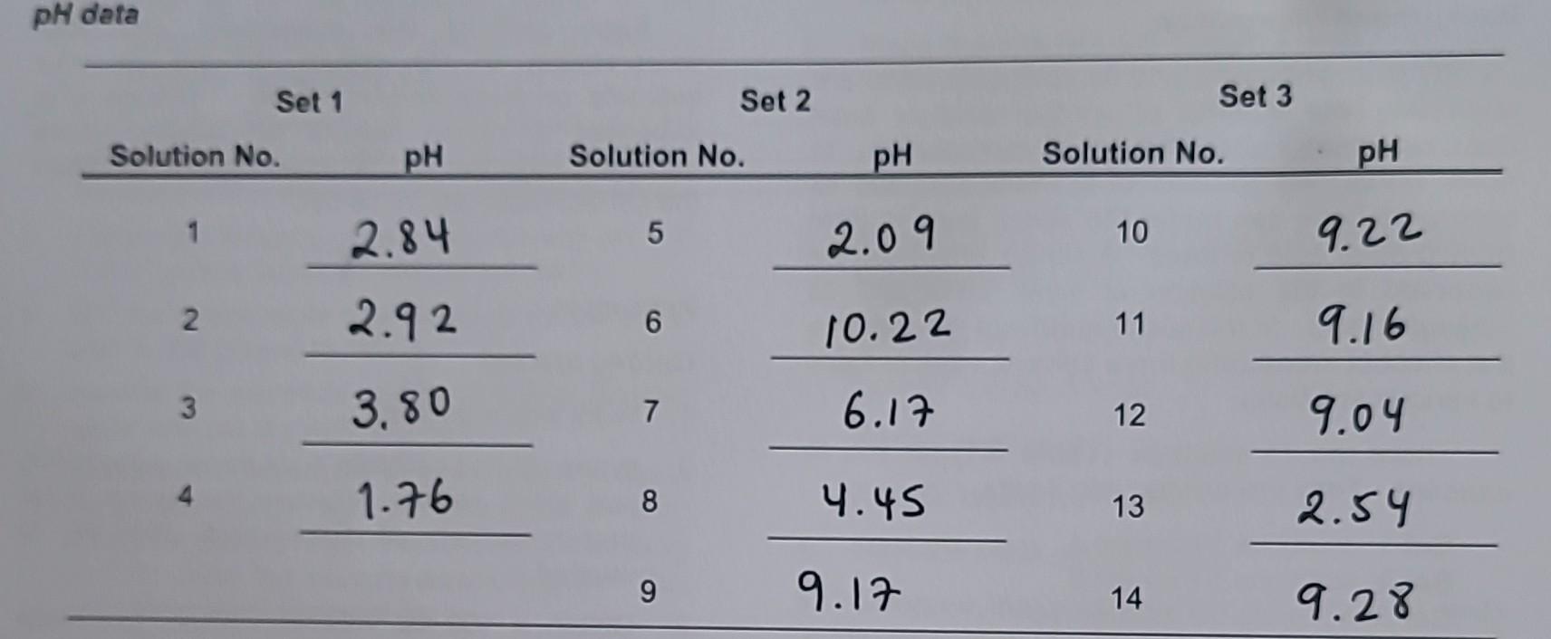 2. Calculate the expected pH of the following | Chegg.com