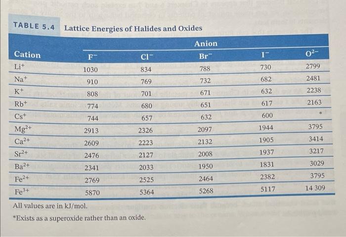 Solved Use data from the Table 5.4, and the following | Chegg.com