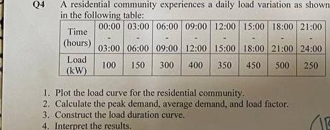 Solved Q4 A residential community experiences a daily load | Chegg.com