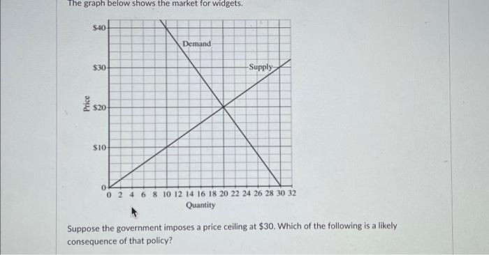 Solved The graph below shows the market for widgets. Price | Chegg.com