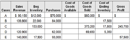 Solved 3. Income Statement Formula. Fill in the missing | Chegg.com