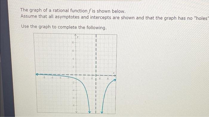 Solved The graph of a rational function f is shown below. | Chegg.com