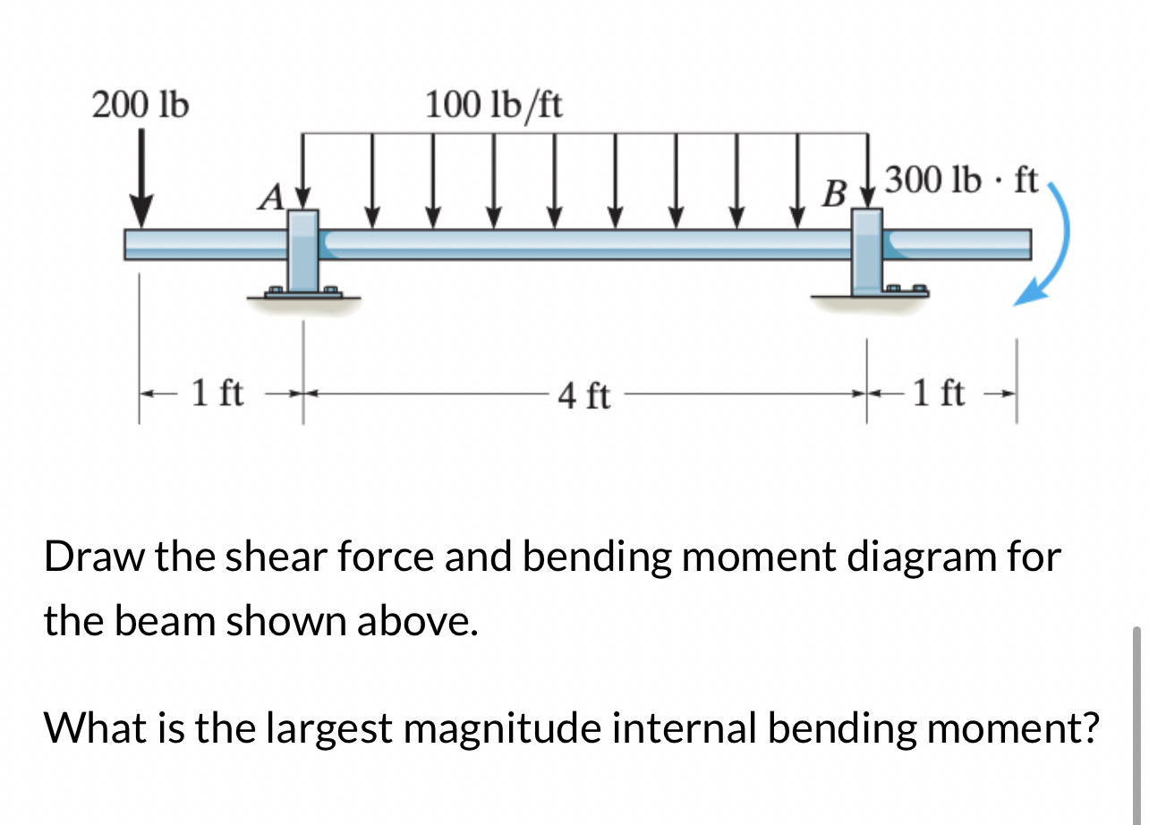 Draw the shear force and bending moment diagram for | Chegg.com
