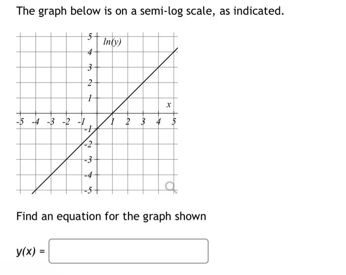 Solved The graph below is on a semi-log scale, as indicated. | Chegg.com