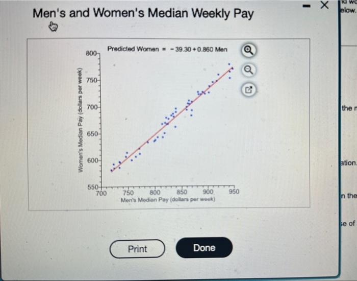 Solved The accompanying scatterplot shows the median weekly | Chegg.com