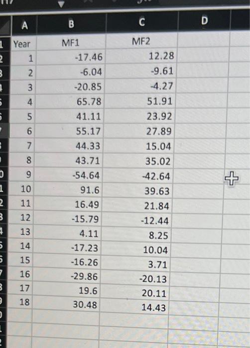 Solved The accompanying table shows a portion of the annual | Chegg.com