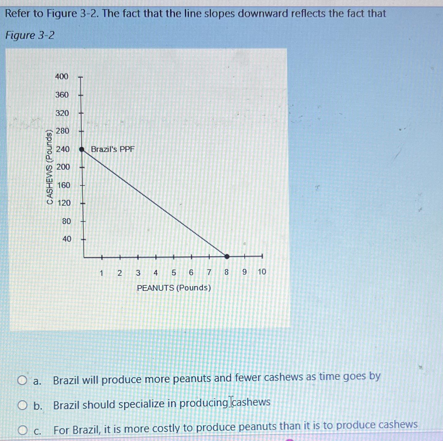 Solved Refer to Figure 3-2. ﻿The fact that the line slopes | Chegg.com