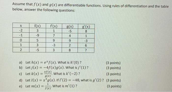 Solved Assume that f(x) and g(x) are differentiable | Chegg.com