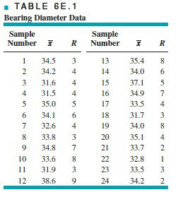 problem 6.1 The data shown in Table 6E.1 are and R | Chegg.com