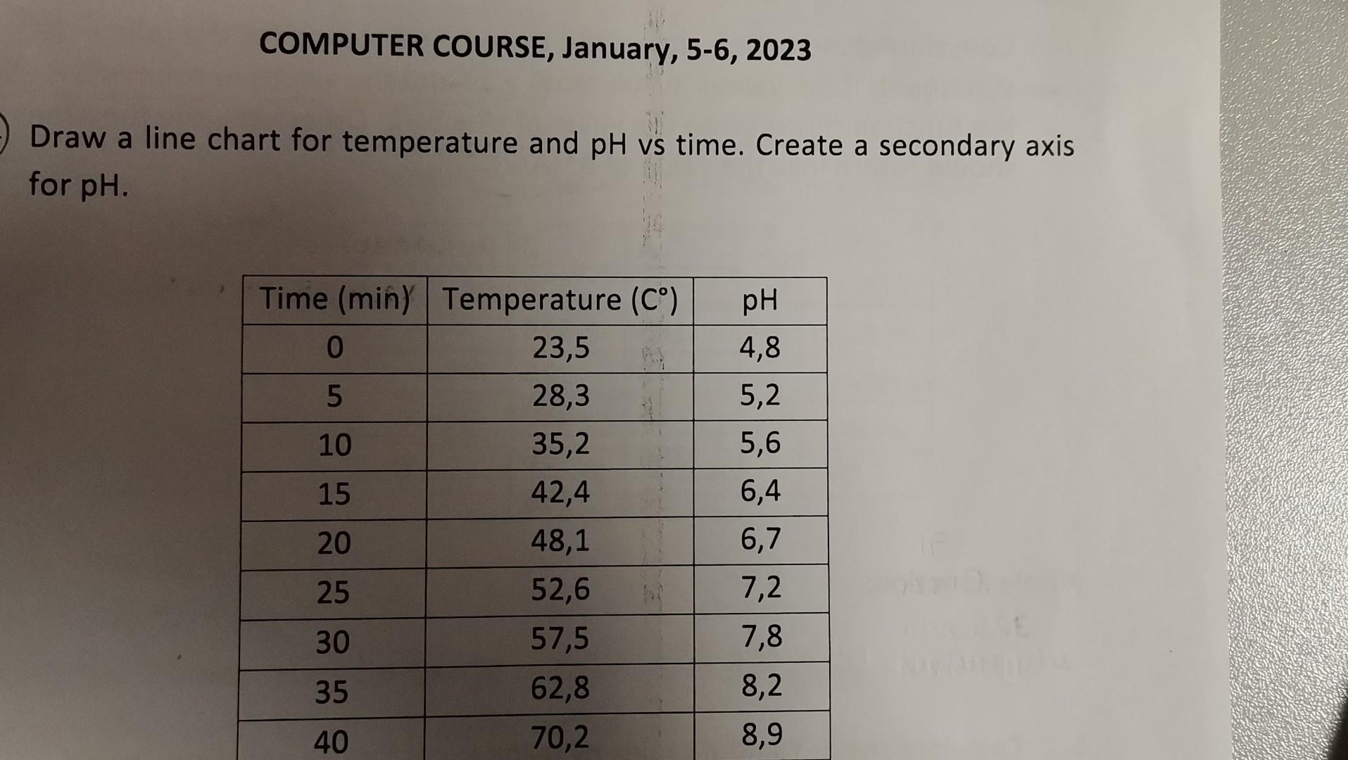 Solved Draw a line chart for temperature and pH vs time. | Chegg.com