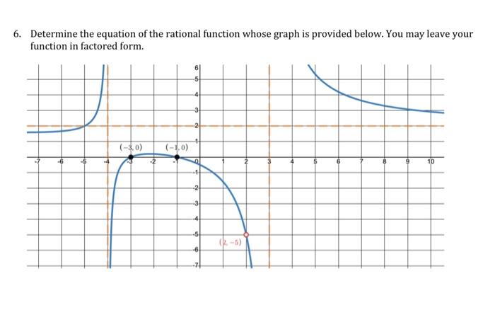 Solved Determine the equation of the rational function whose | Chegg.com