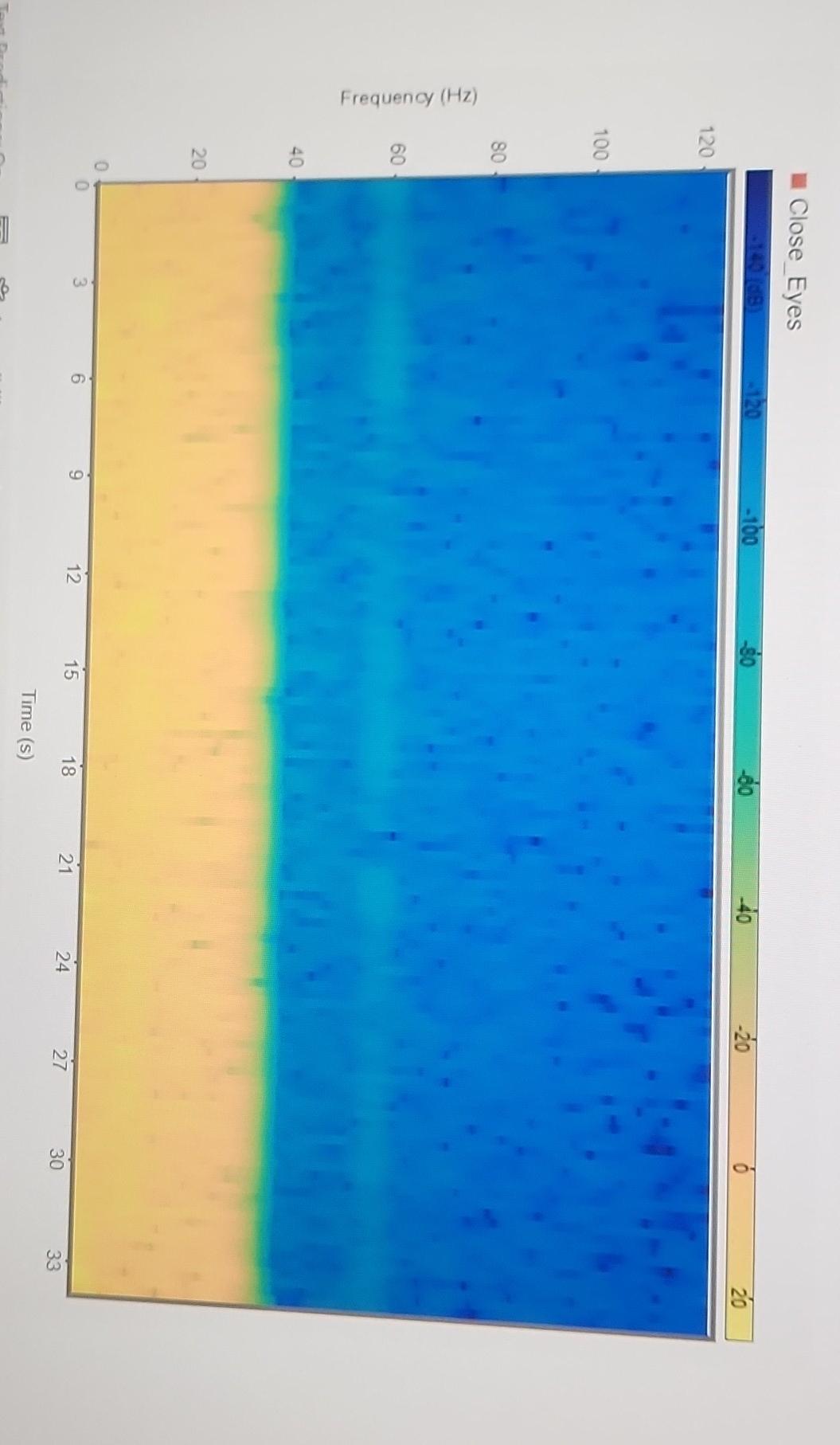 Open_EyesClose_EyesPower Spectrum (dB)Power Spe drum | Chegg.com