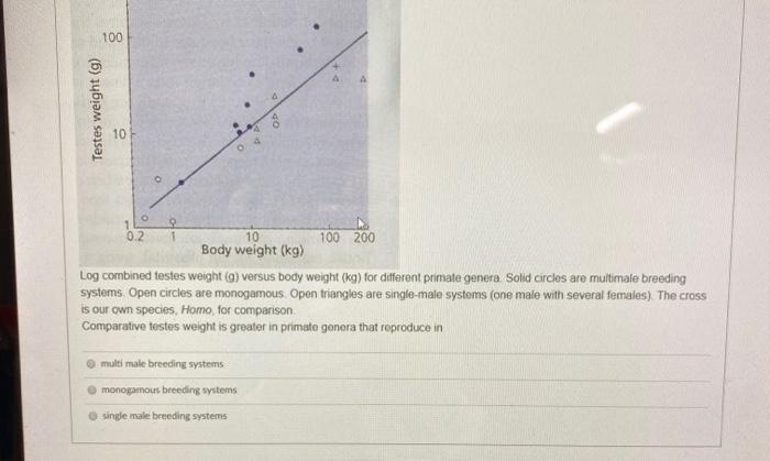 Solved 100 Testes weight (9) 10 오 1 0.2 10 100 200 Body | Chegg.com
