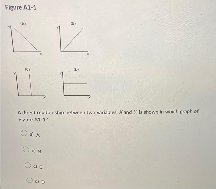 Solved Figure A1-1 A direct relationship between two | Chegg.com