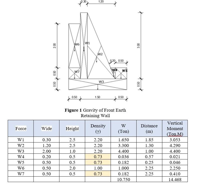 Solved Land Data - Mass of stone volume (γb ) = 2.2 t/m3 - | Chegg.com