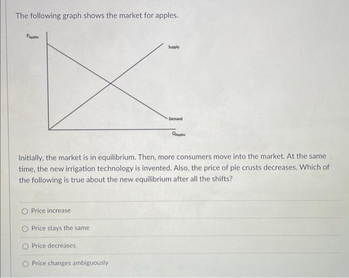 Solved The following graph shows the market for apples. | Chegg.com