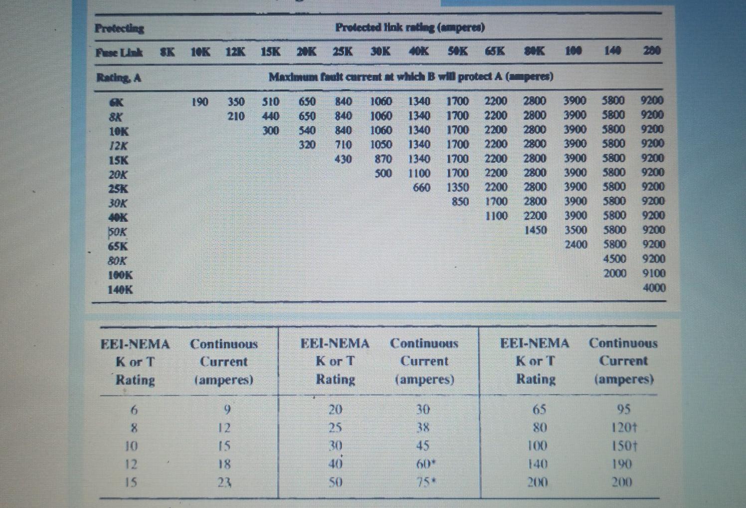 Solved 1-a-Using tables find the rating of fuses A,B,C and | Chegg.com