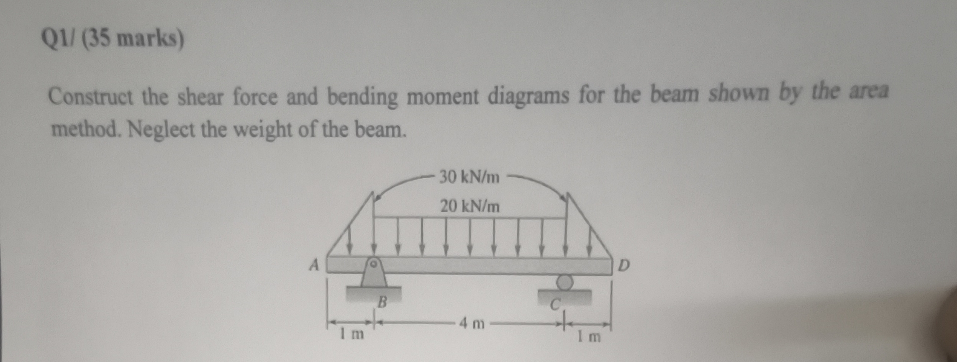 Solved Q1/ (35 ﻿marks)Construct the shear force and bending | Chegg.com