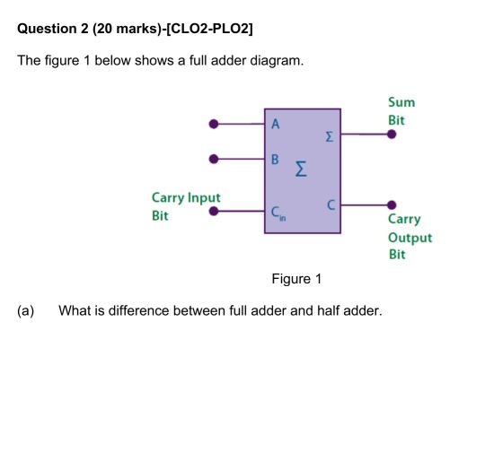 Solved Question 2 (20 marks)-[CLO2-PLO2] The figure 1 below | Chegg.com