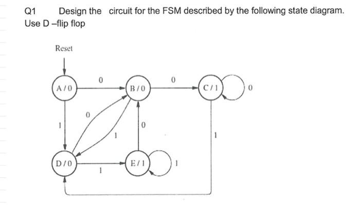 Solved Q1 Design the circuit for the FSM described by the | Chegg.com