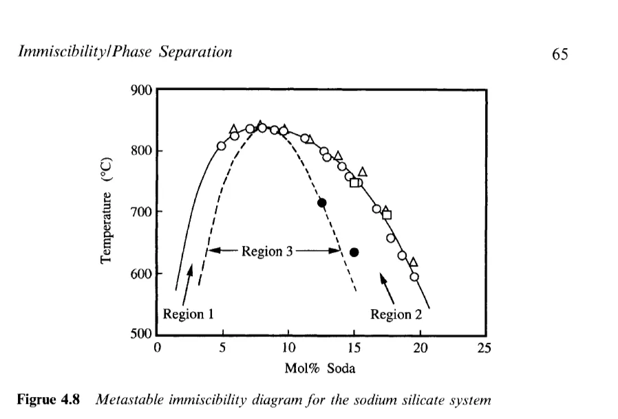Solved 1. Consider the sodium silicate immiscibility diagram | Chegg.com