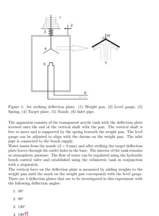5 Figure 1: Jet striking deflection plate. (1) Weight | Chegg.com