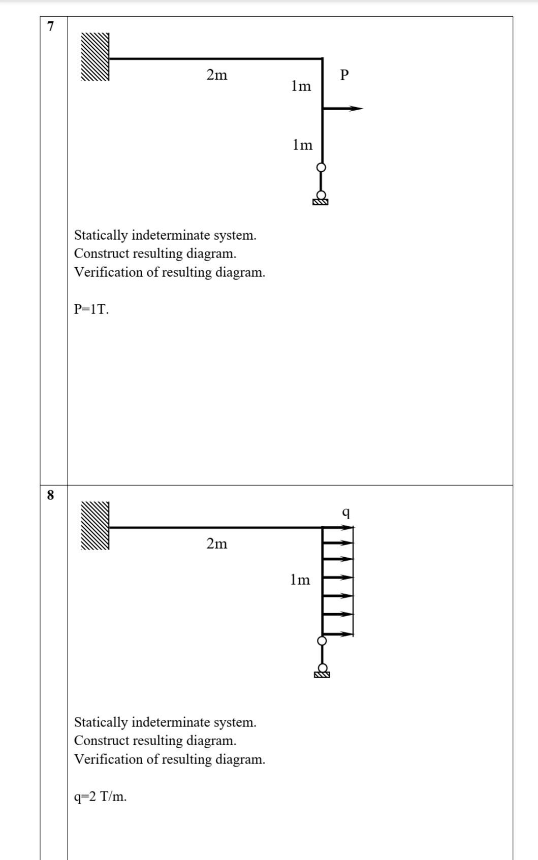 Solved 7 2m P 1m Im Statically indeterminate system. | Chegg.com