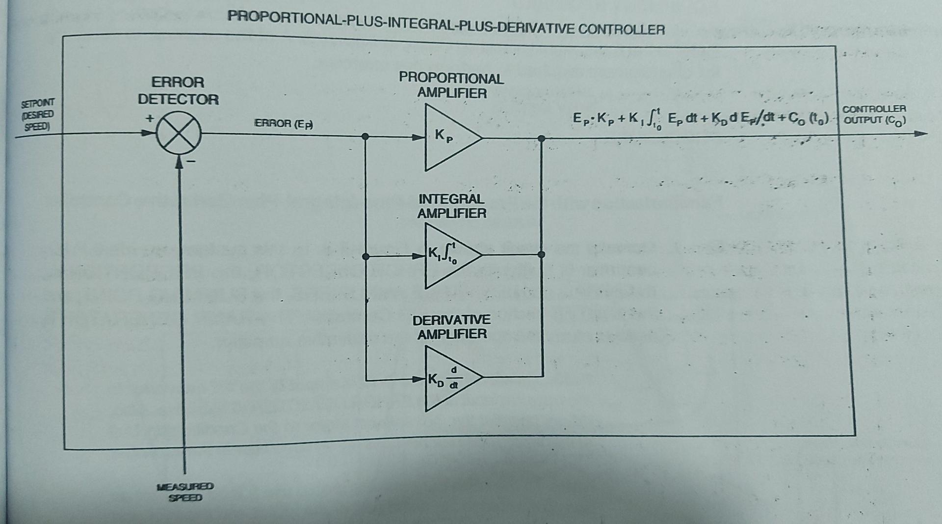 Solved PROPORTIONAL-PLUS-INTEGRAL-PLUS-DERIVATIVE CONTROLLER | Chegg.com