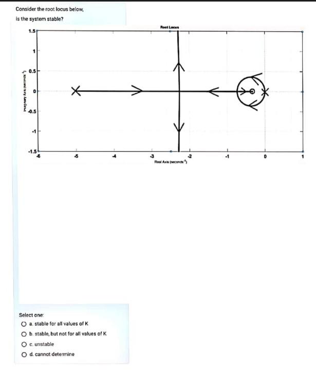 Solved Consider The Following Root Locus Is The System 7913
