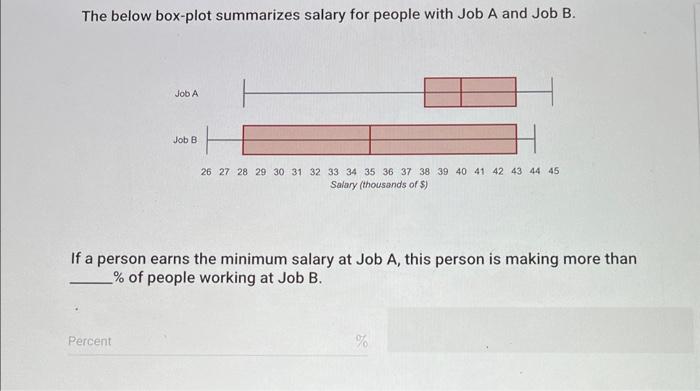 Solved The below box-plot summarizes salary for people with | Chegg.com