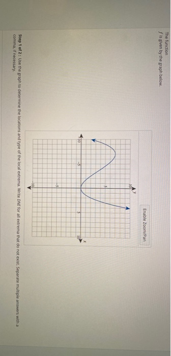 Solved The Function F Is Given By The Graph Below Enable 